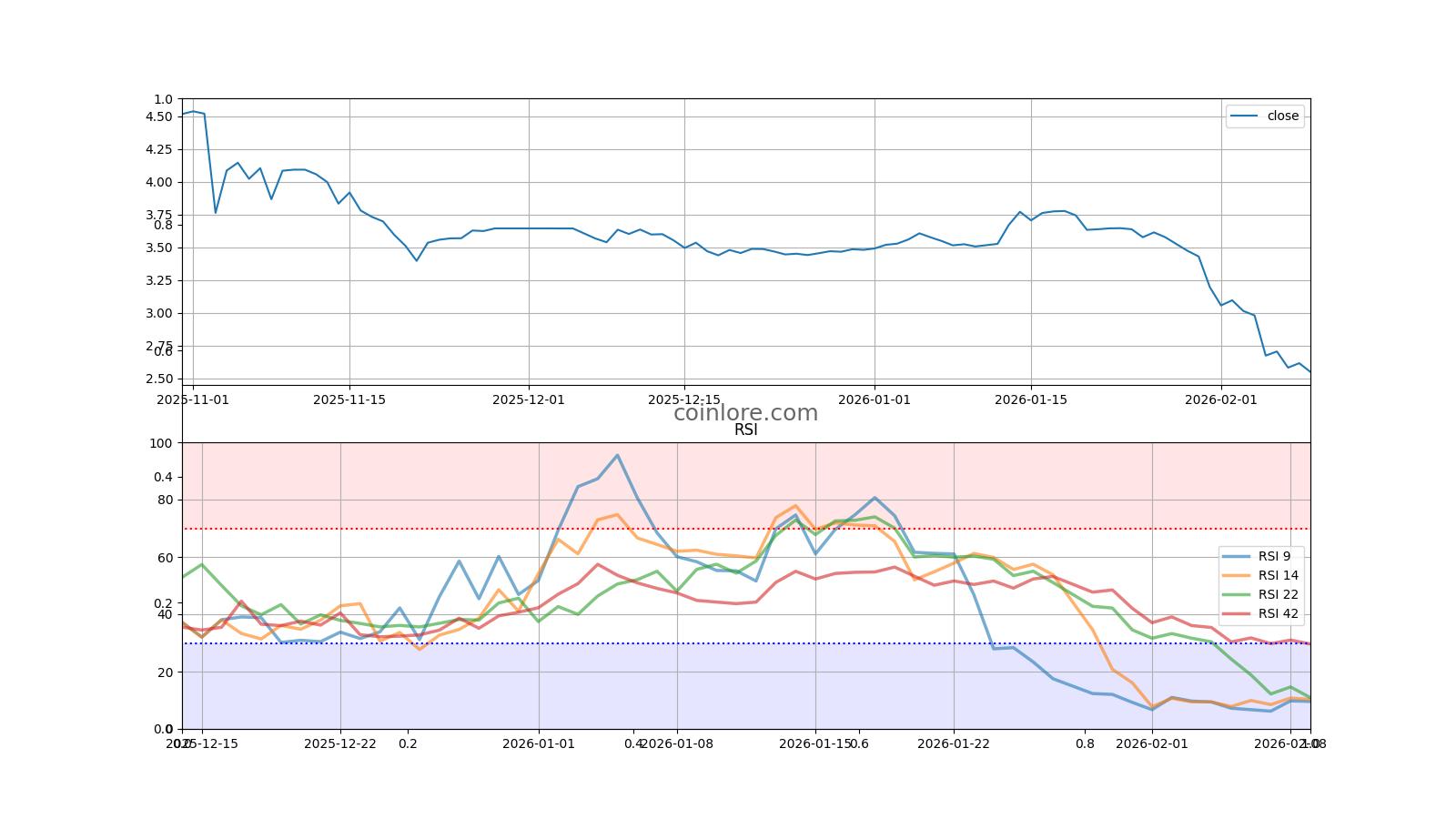 Bitget Token RSI indicator