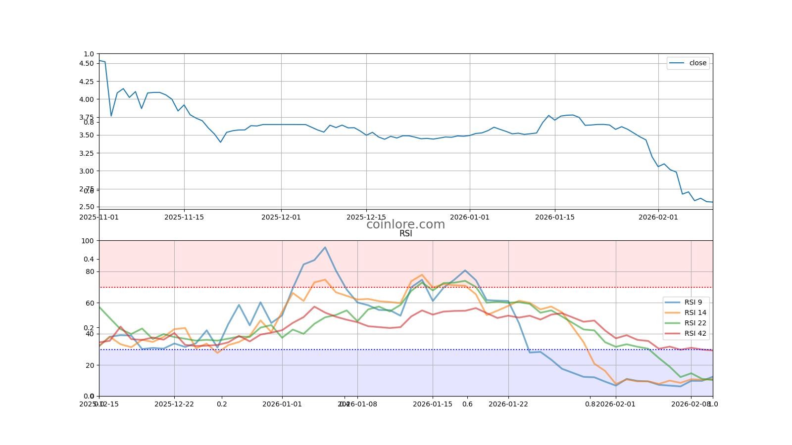 Bitget Token RSI indicator