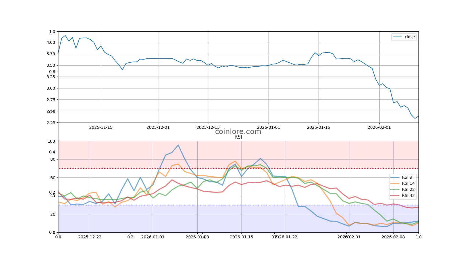 Bitget Token RSI indicator