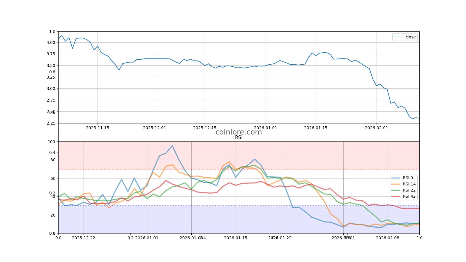 Bitget Token RSI indicator