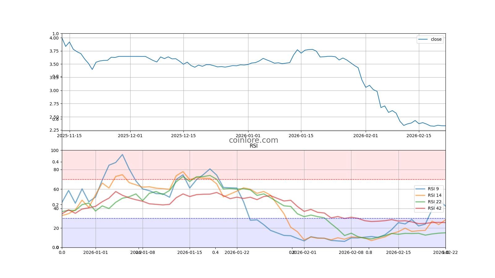 Bitget Token RSI indicator