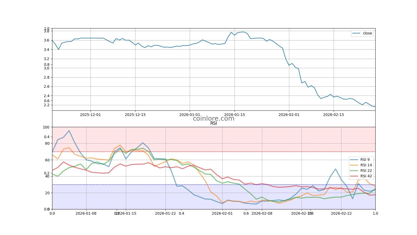 Bitget Token RSI indicator