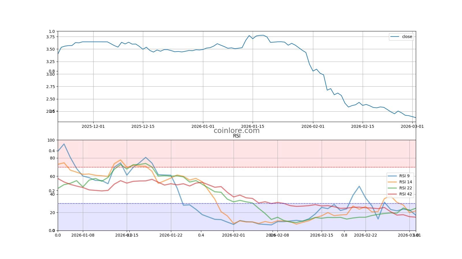 Bitget Token RSI indicator