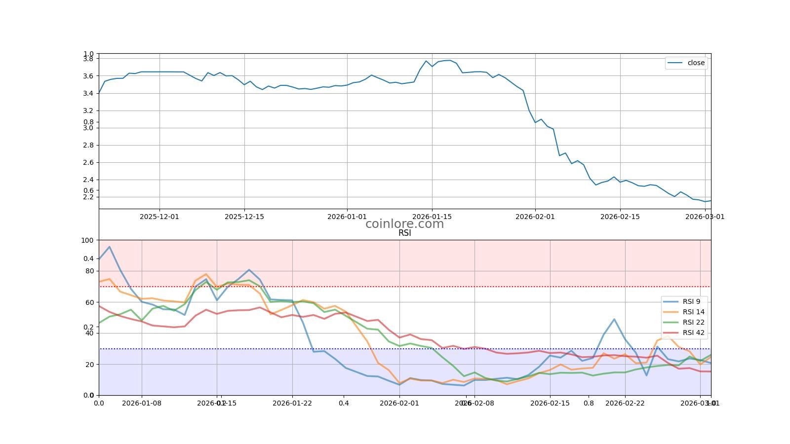 Bitget Token RSI indicator