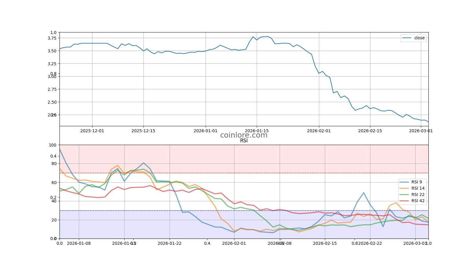 Bitget Token RSI indicator