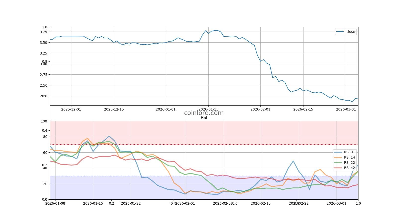 Bitget Token RSI indicator
