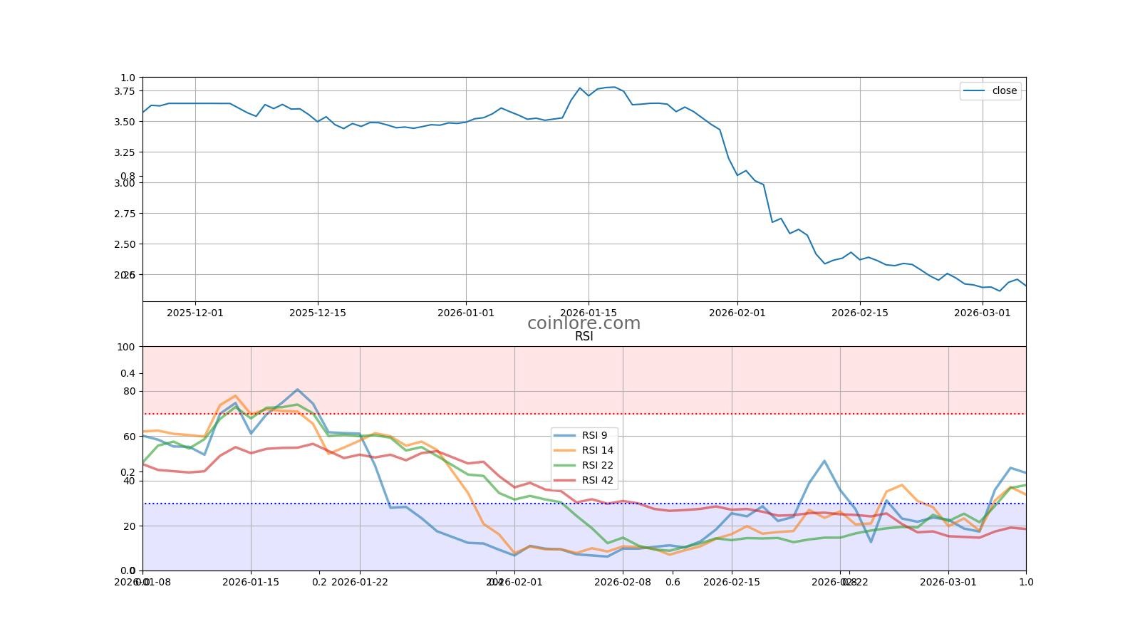 Bitget Token RSI indicator