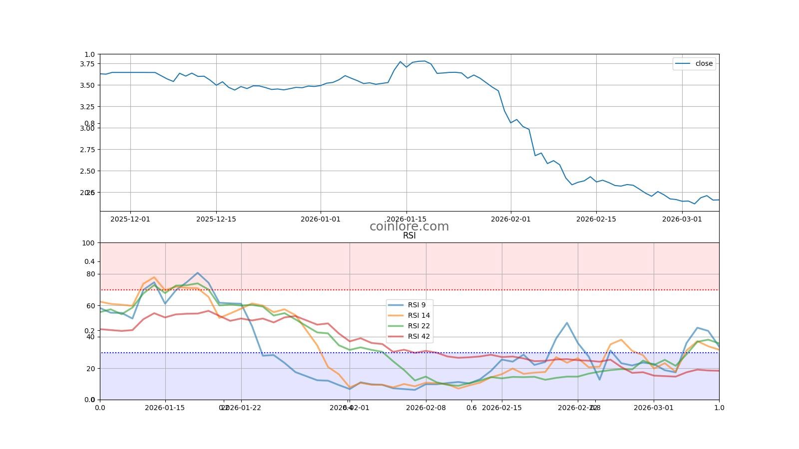 Bitget Token RSI indicator