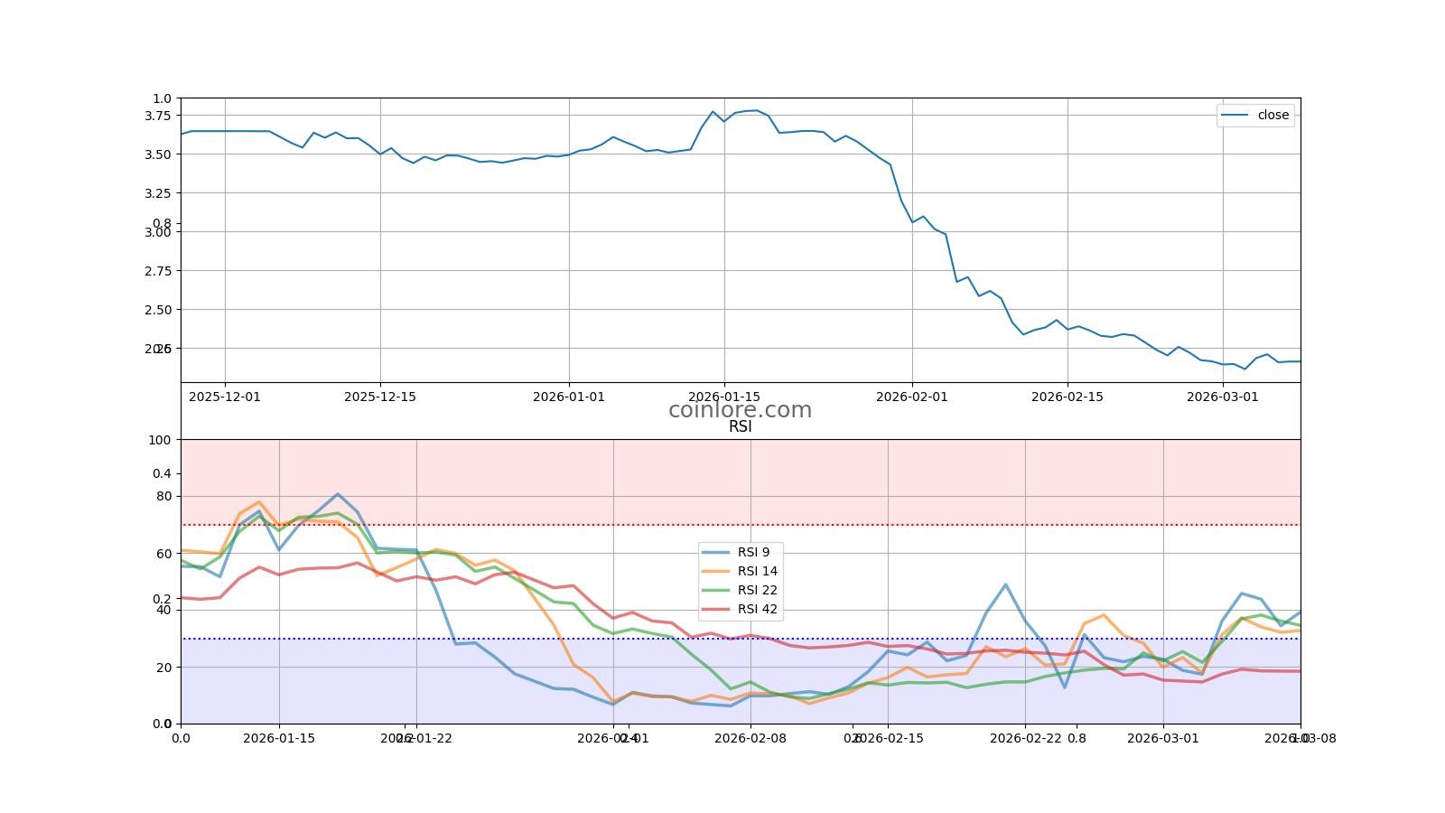 Bitget Token RSI indicator