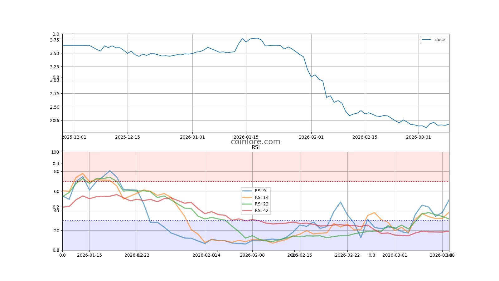 Bitget Token RSI indicator