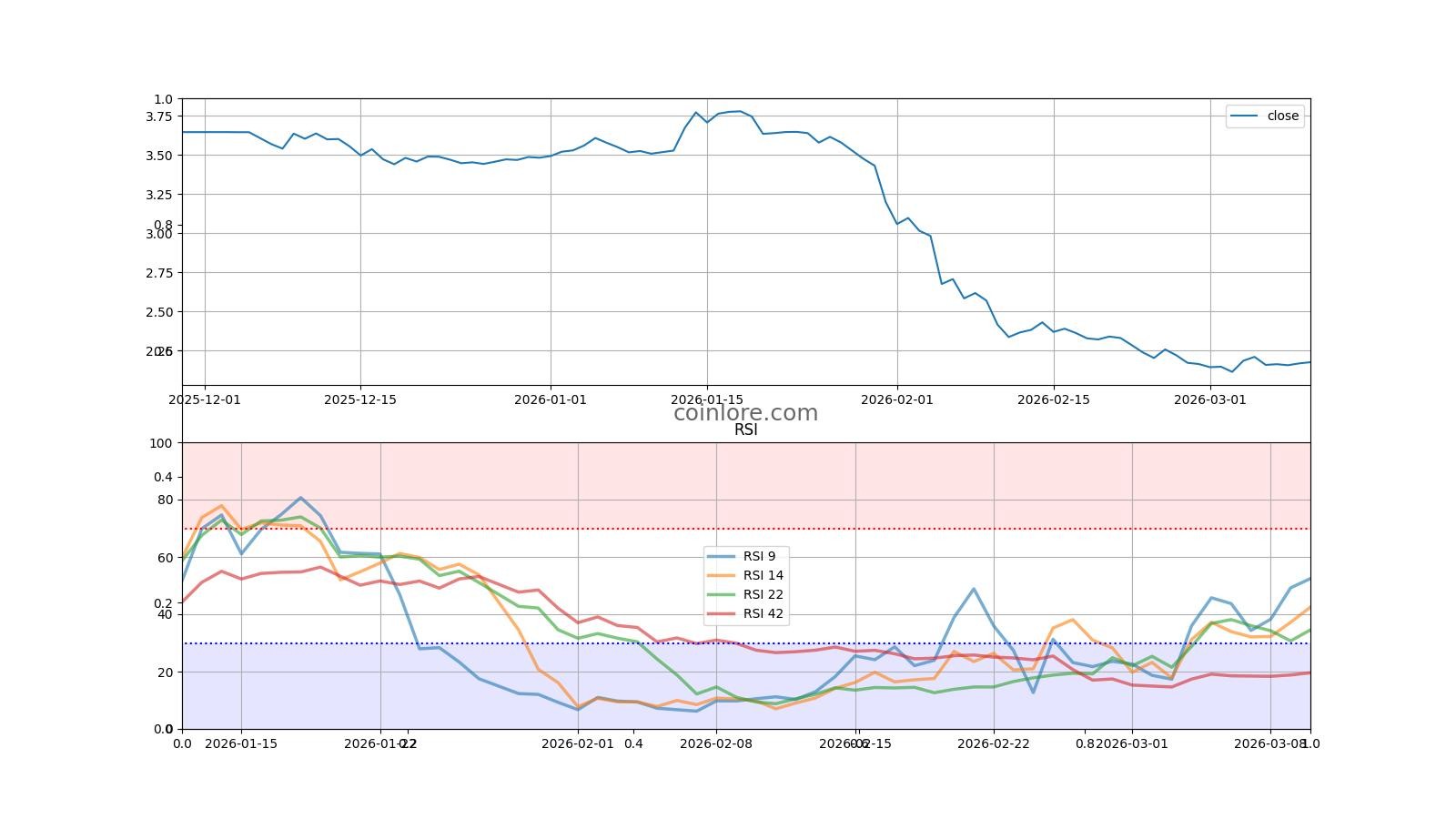 Bitget Token RSI indicator