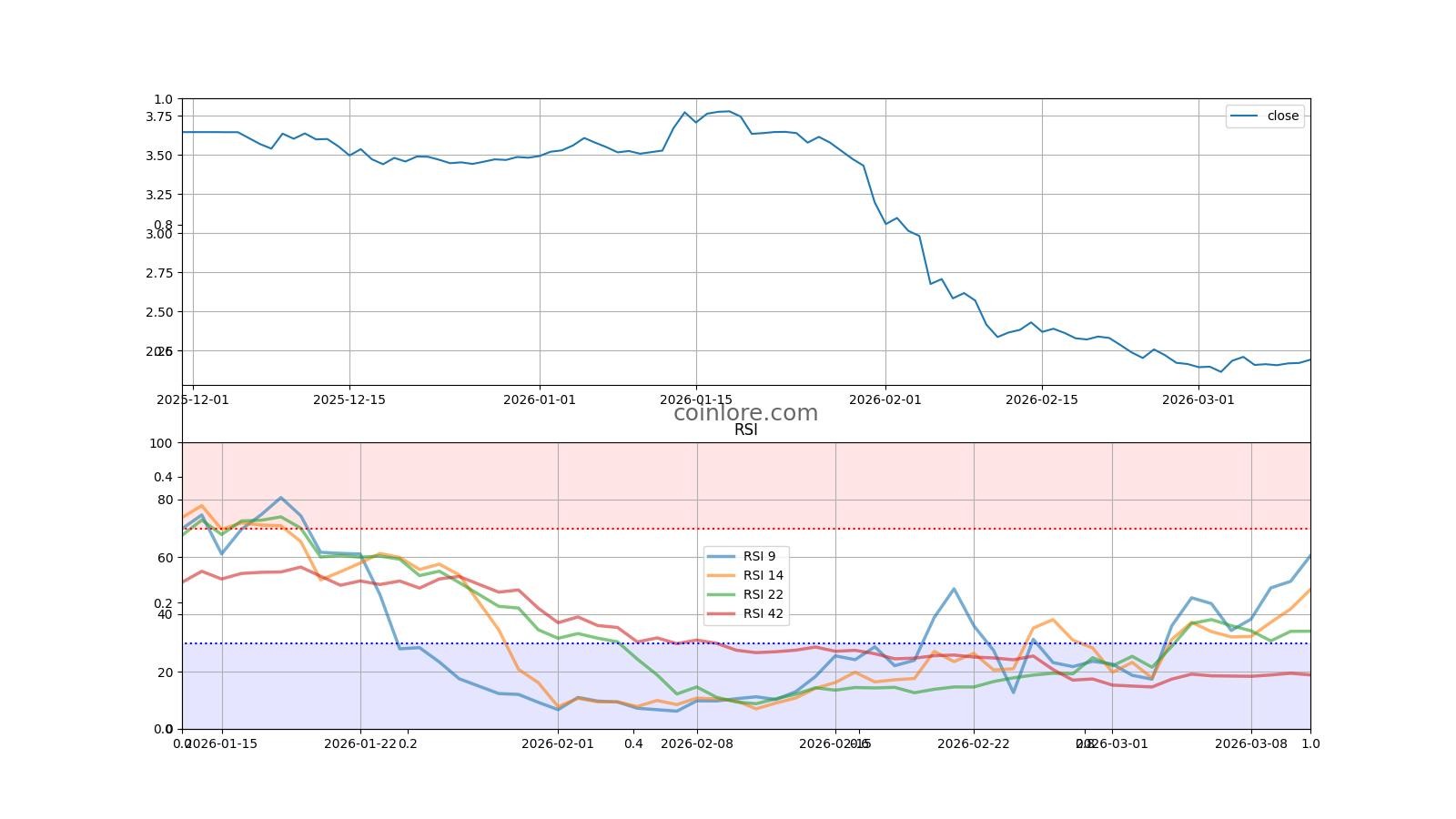 Bitget Token RSI indicator