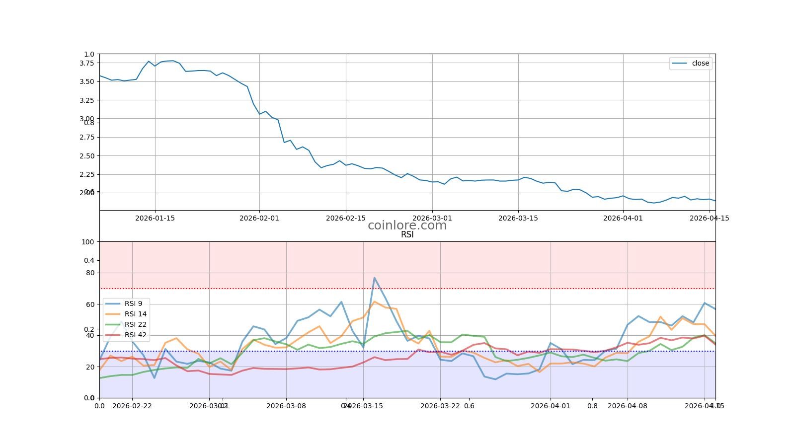Bitget Token RSI indicator