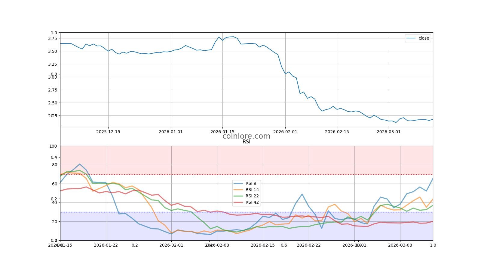 Bitget Token RSI indicator