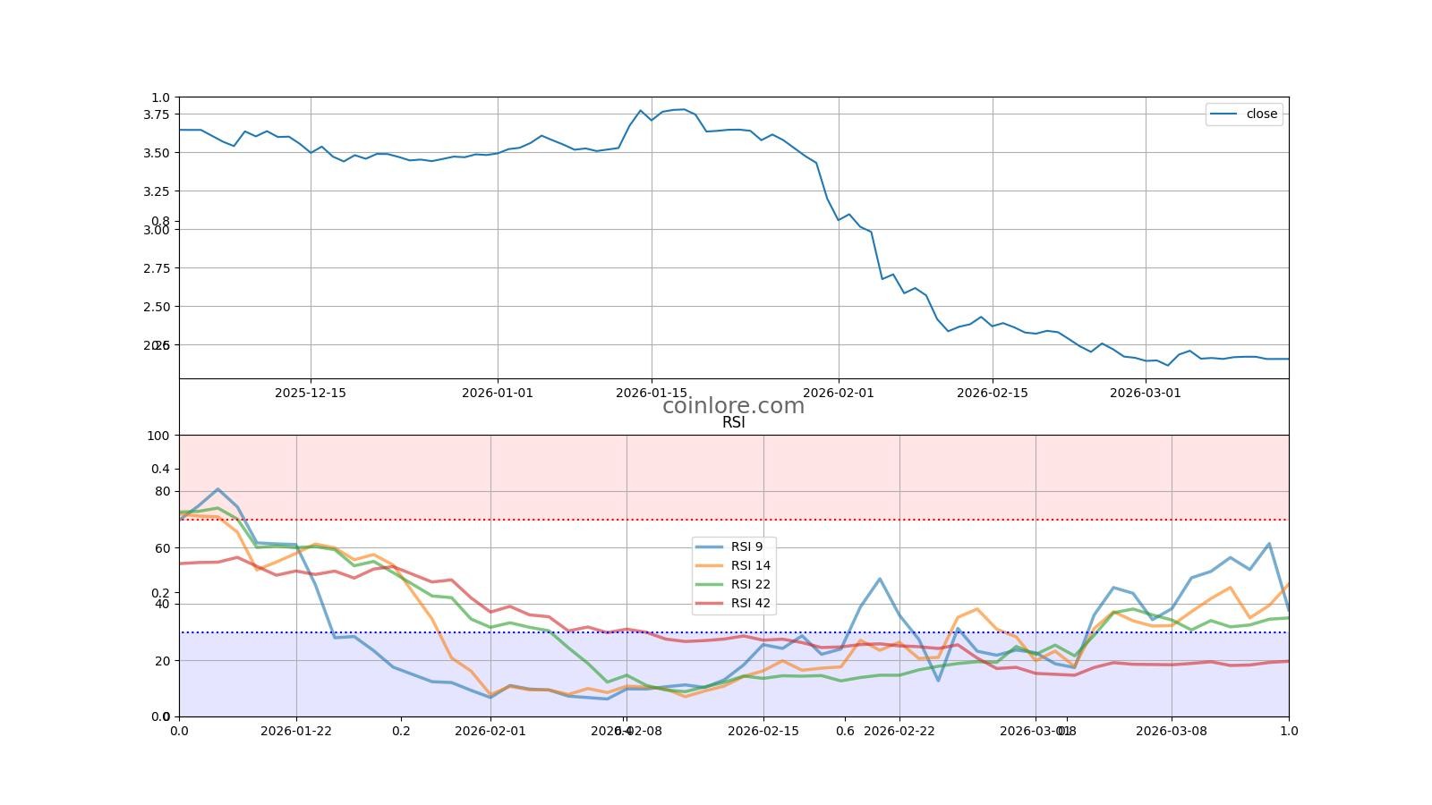 Bitget Token RSI indicator
