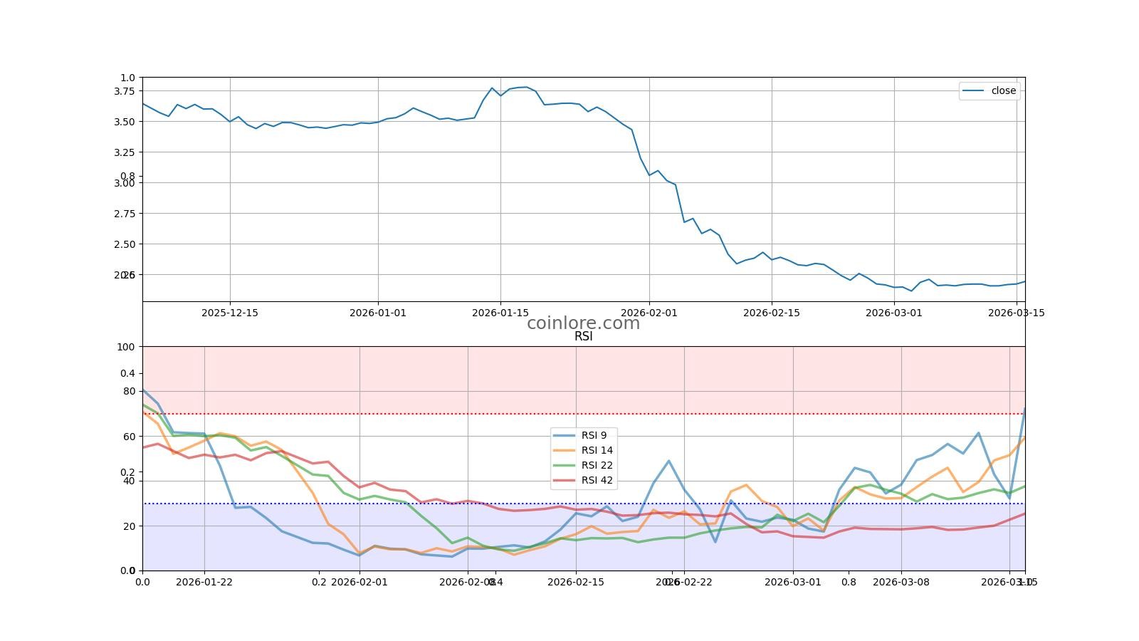 Bitget Token RSI indicator