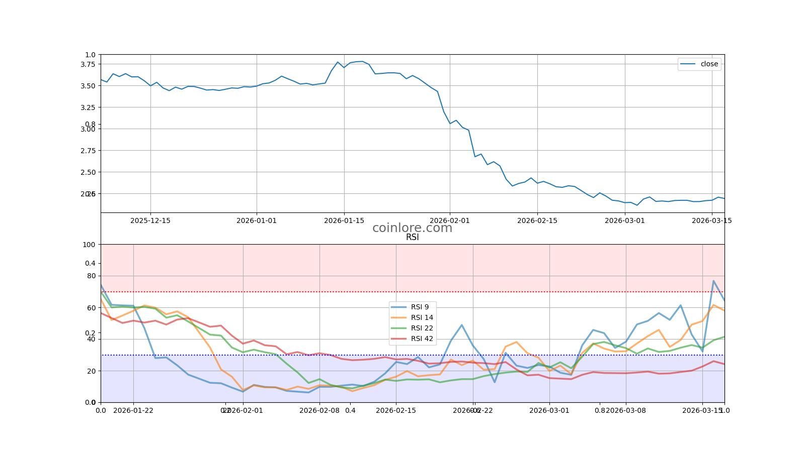 Bitget Token RSI indicator