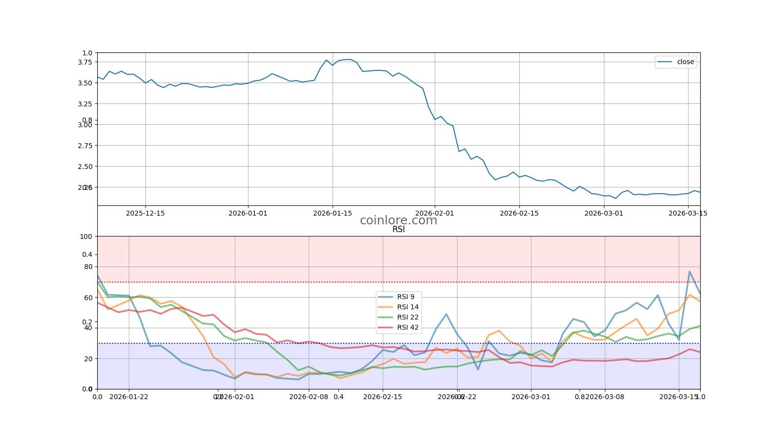 Bitget Token RSI indicator