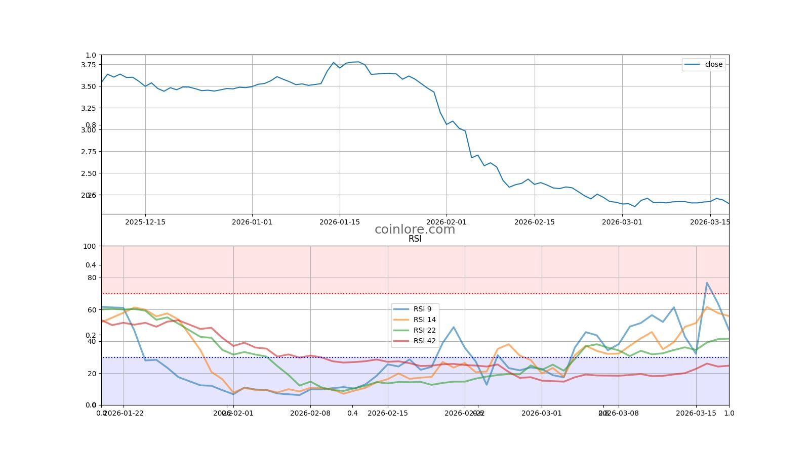 Bitget Token RSI indicator