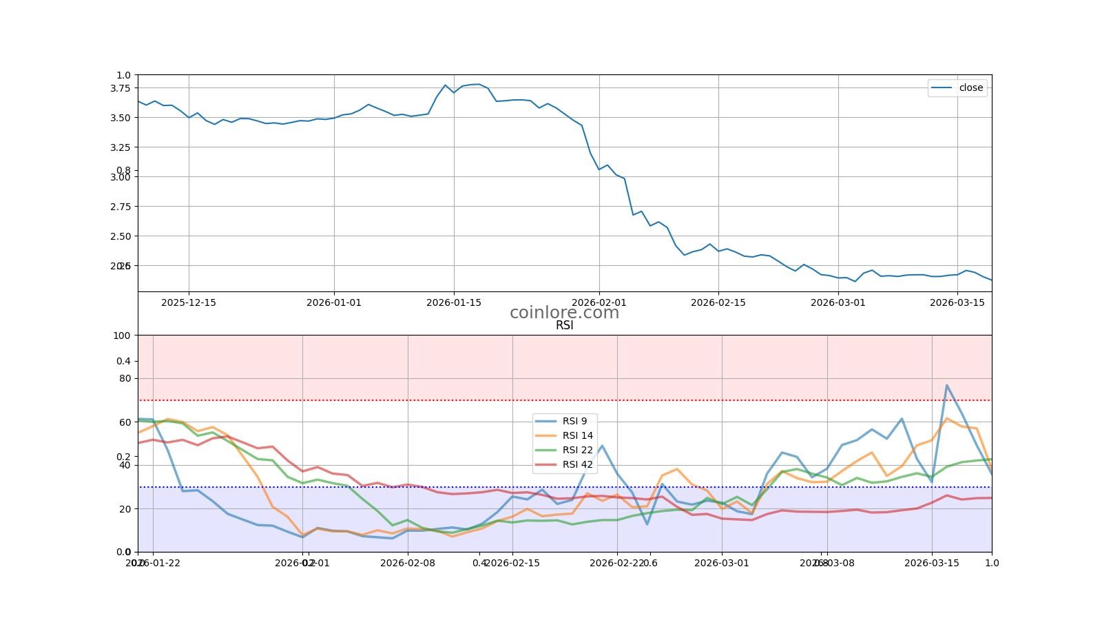 Bitget Token RSI indicator