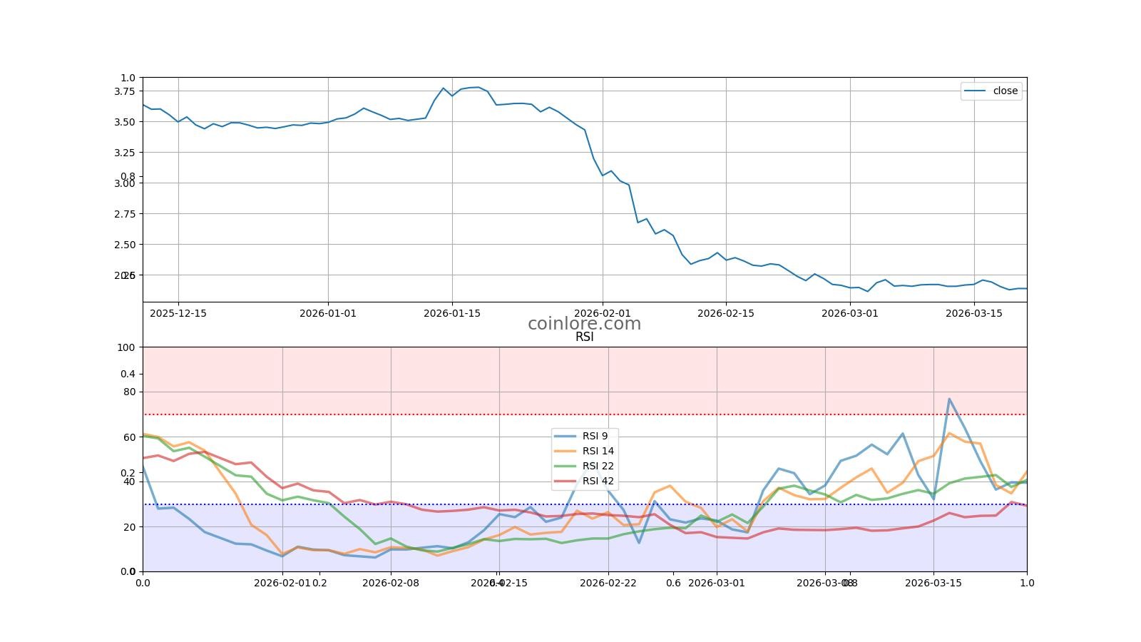 Bitget Token RSI indicator