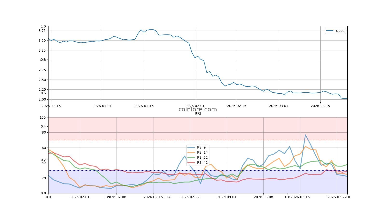 Bitget Token RSI indicator