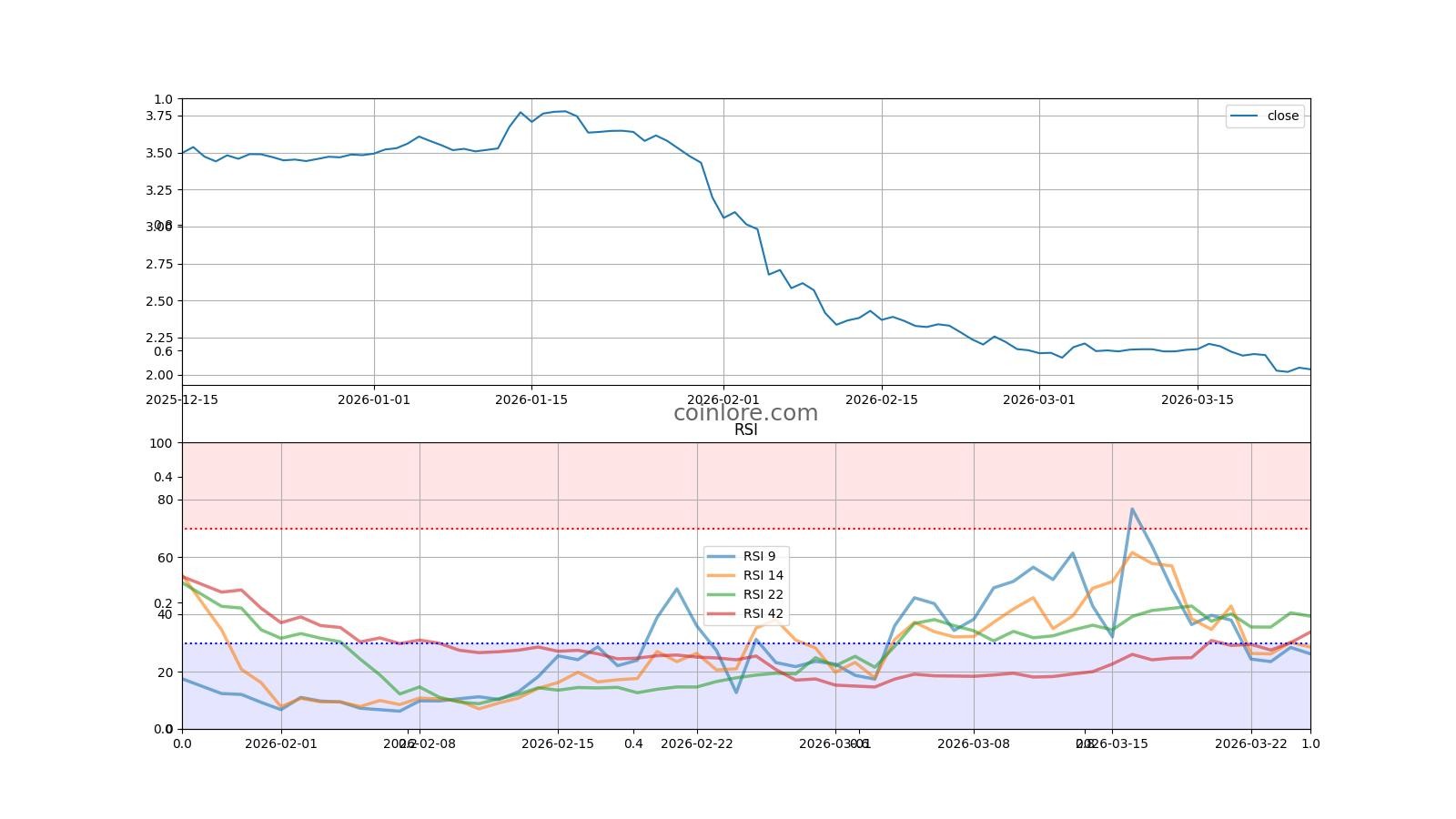 Bitget Token RSI indicator