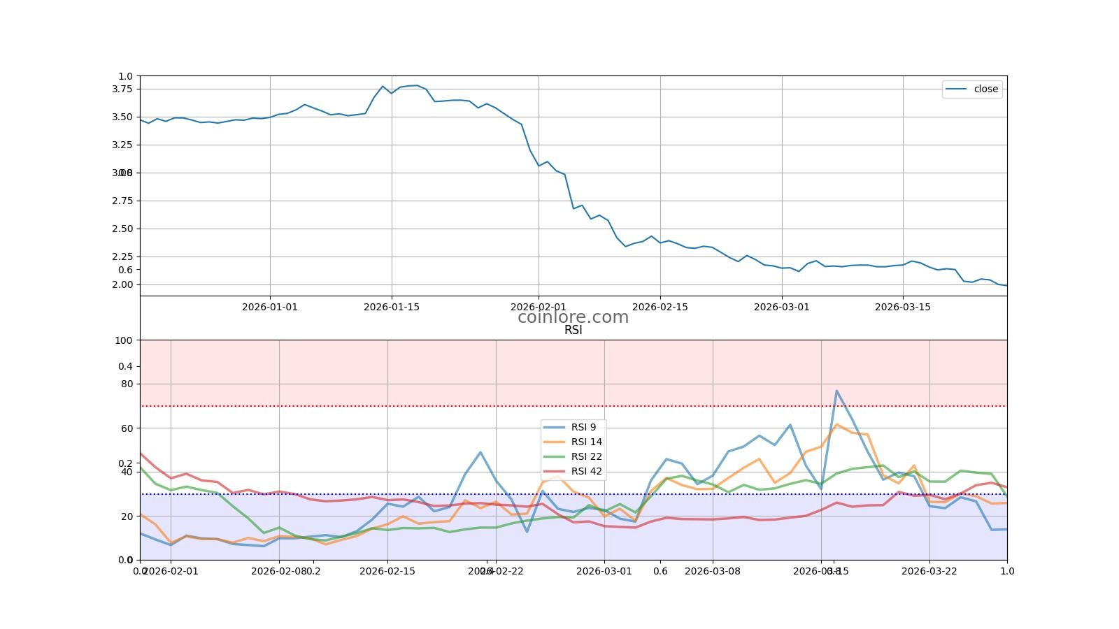 Bitget Token RSI indicator