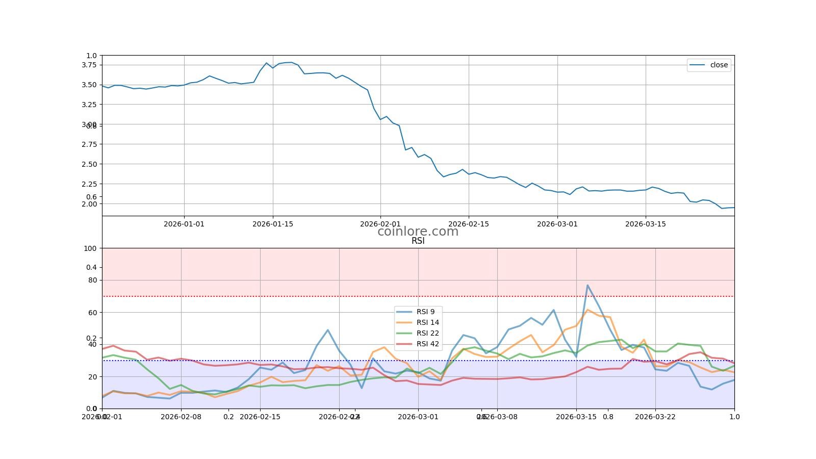 Bitget Token RSI indicator