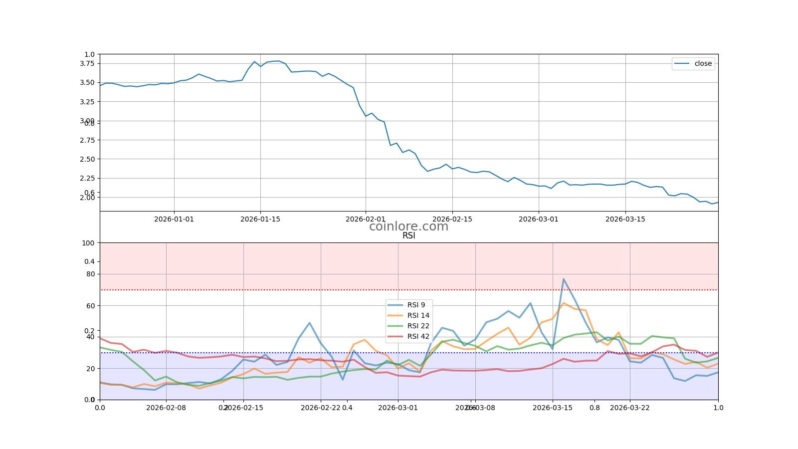 Bitget Token RSI indicator