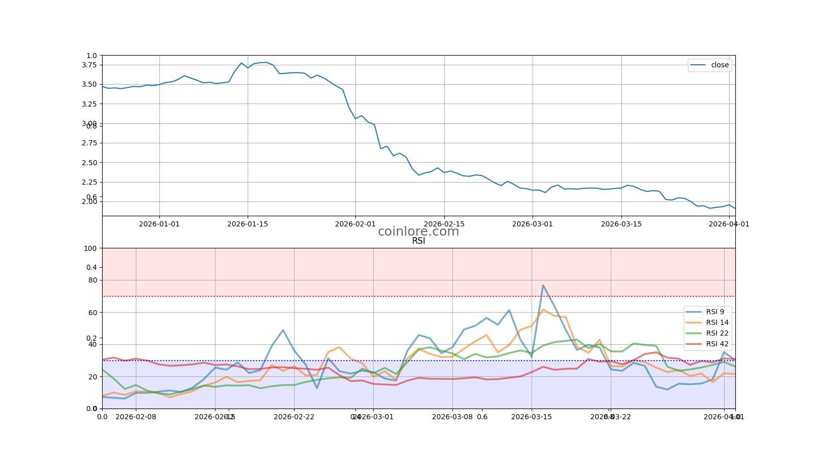 Bitget Token RSI indicator