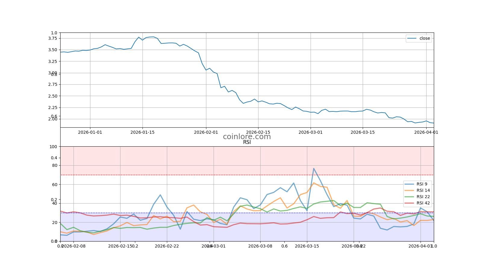 Bitget Token RSI indicator