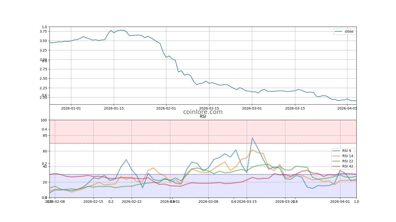 Bitget Token RSI indicator