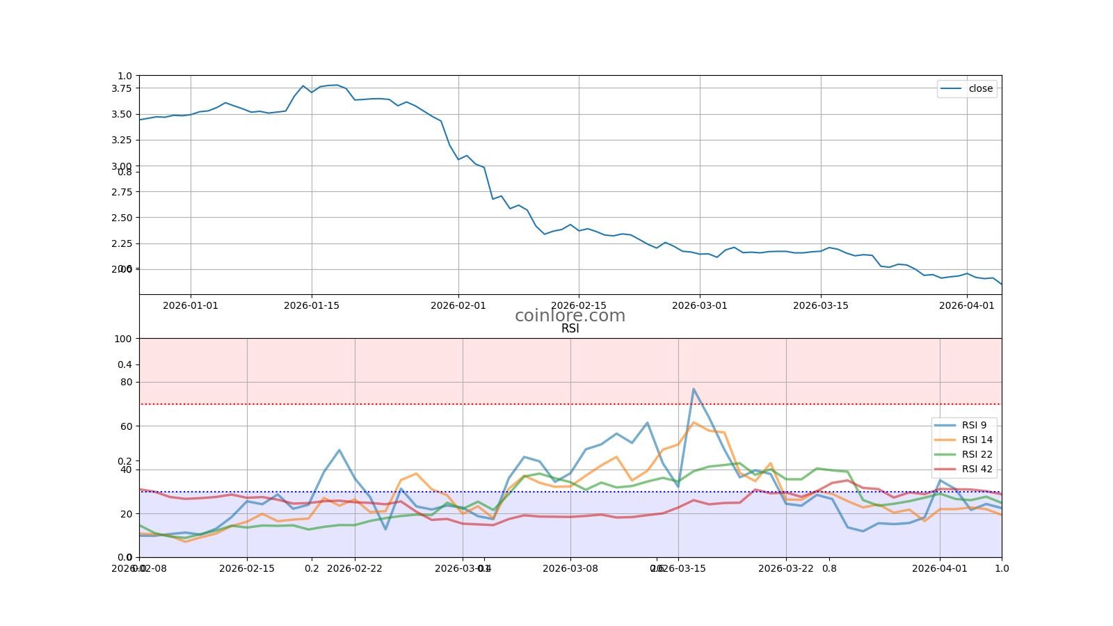 Bitget Token RSI indicator