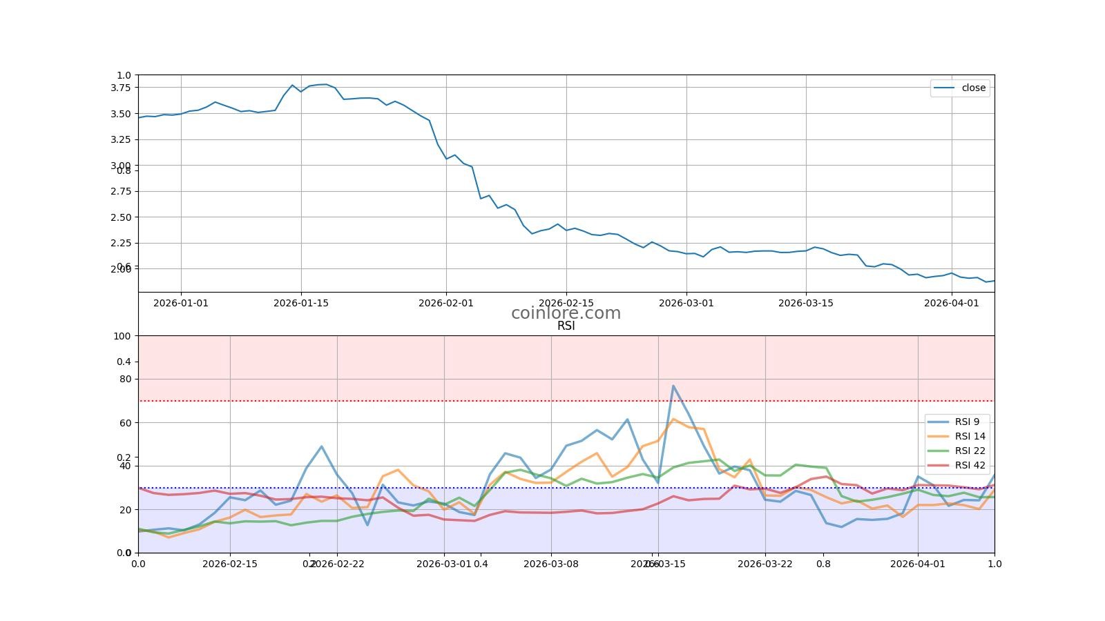 Bitget Token RSI indicator