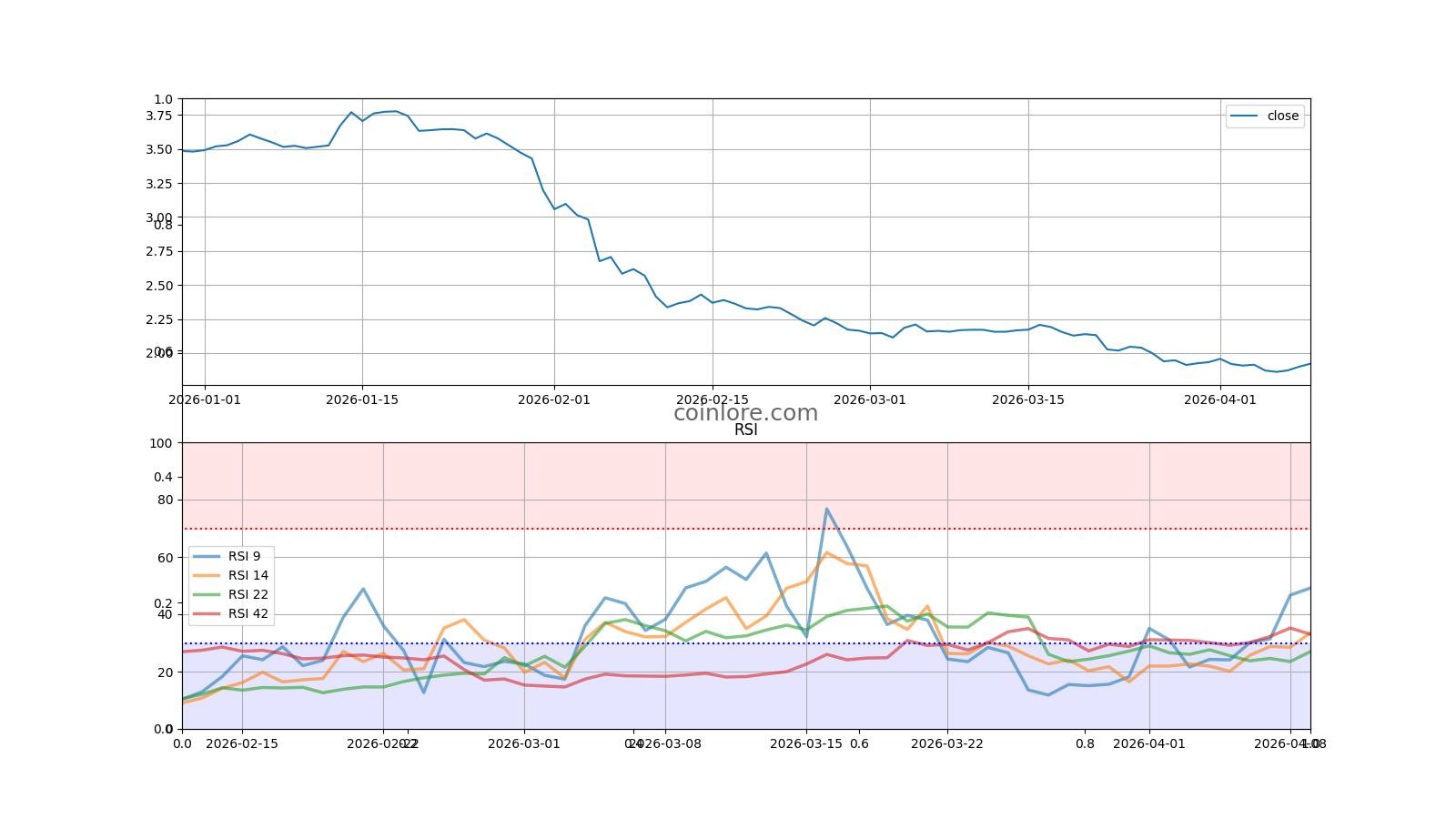 Bitget Token RSI indicator
