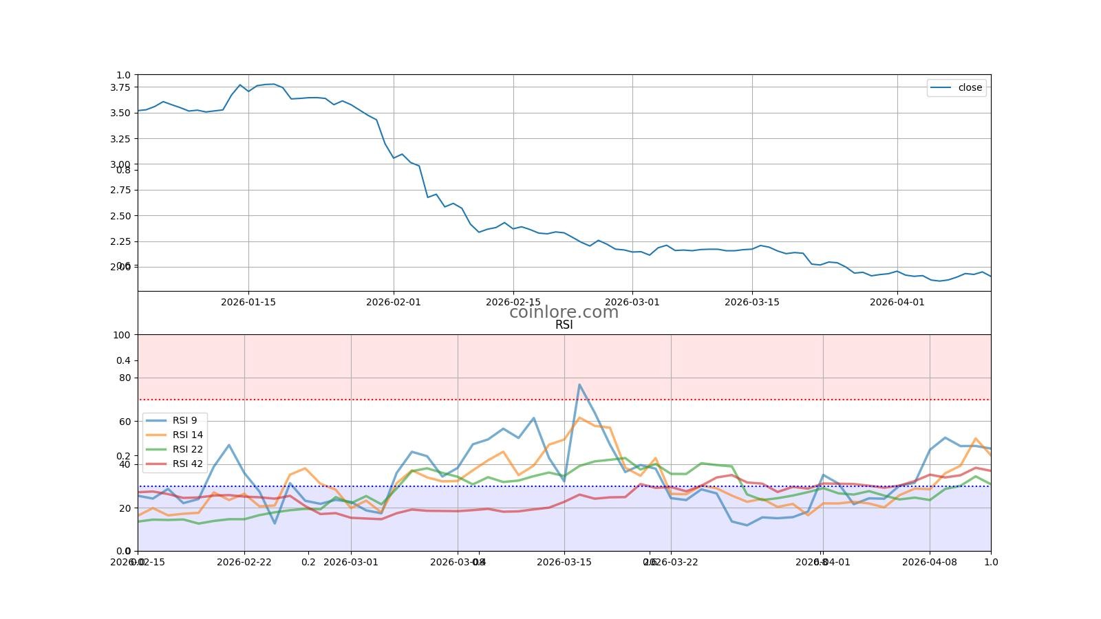 Bitget Token RSI indicator