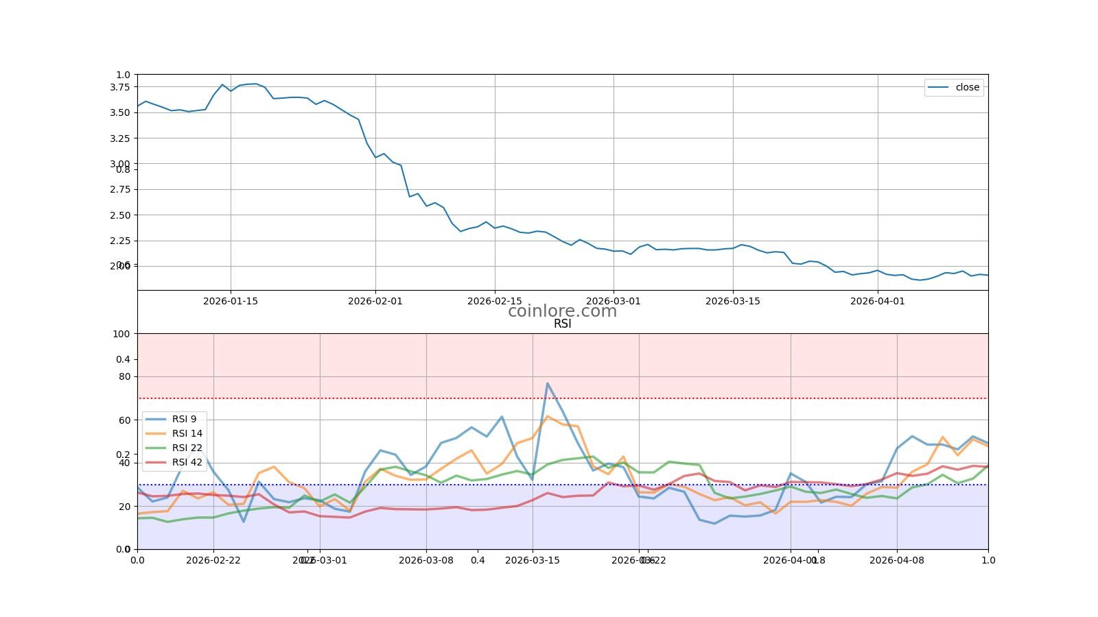 Bitget Token RSI indicator