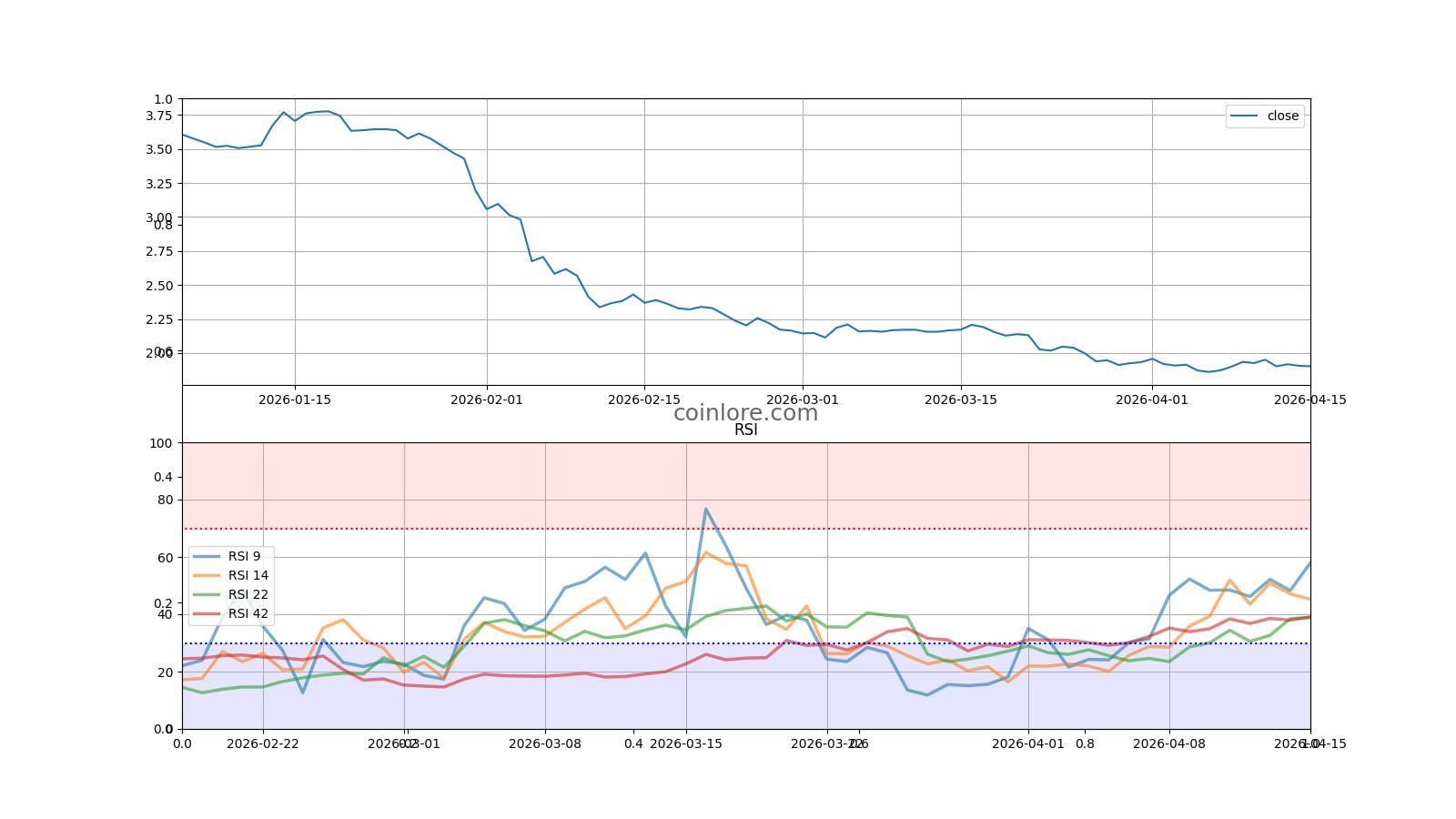 Bitget Token RSI indicator