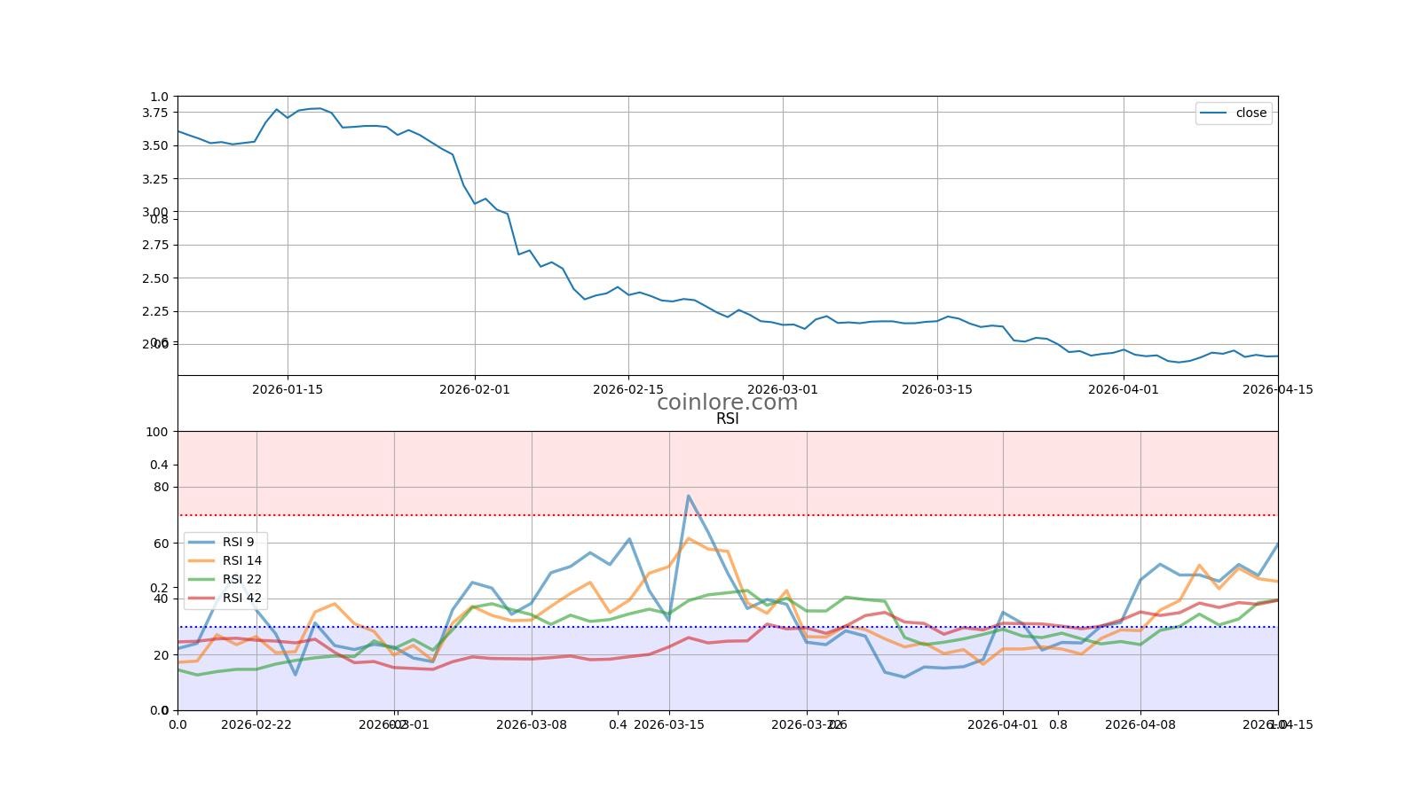 Bitget Token RSI indicator
