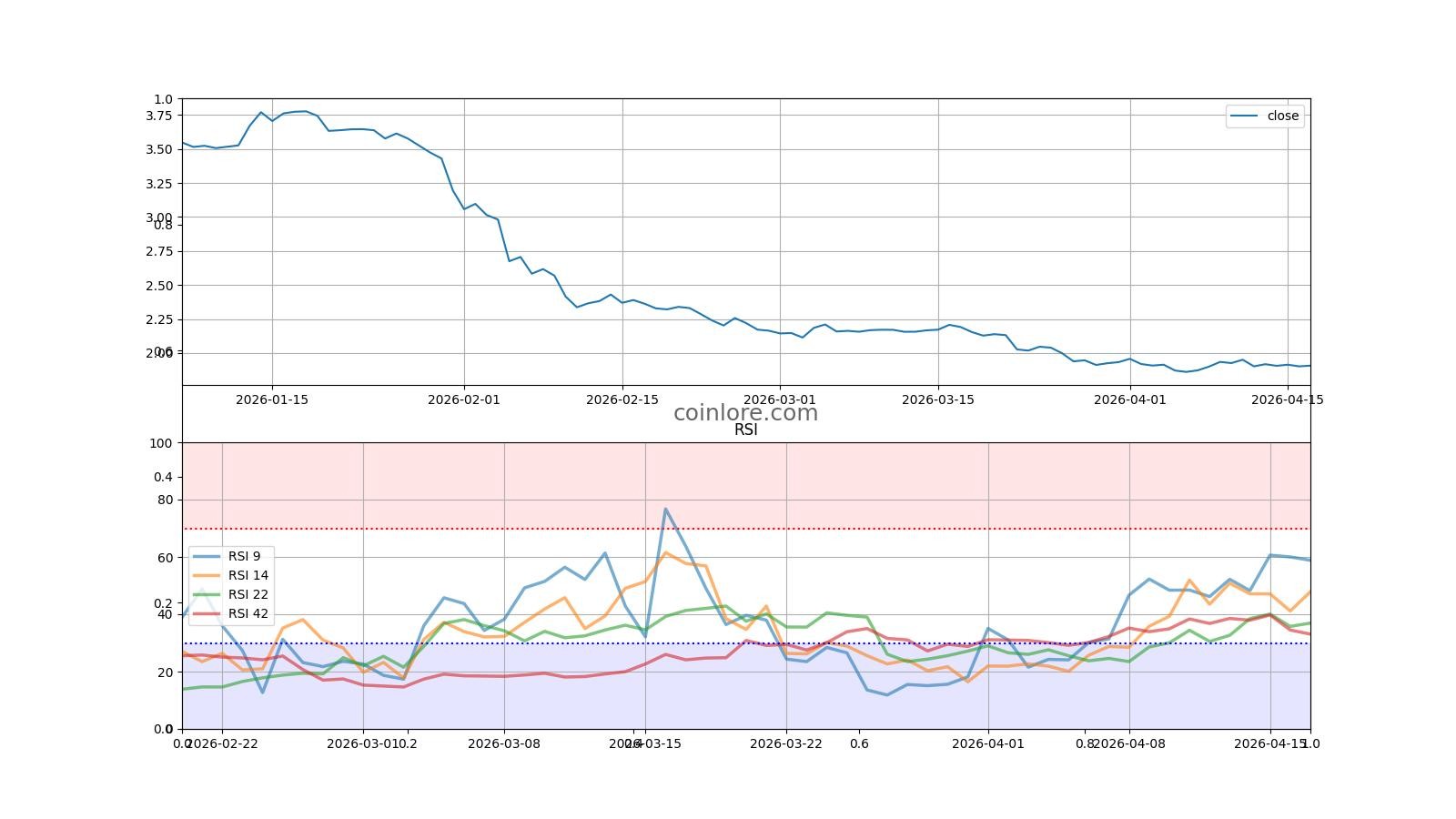 Bitget Token RSI indicator