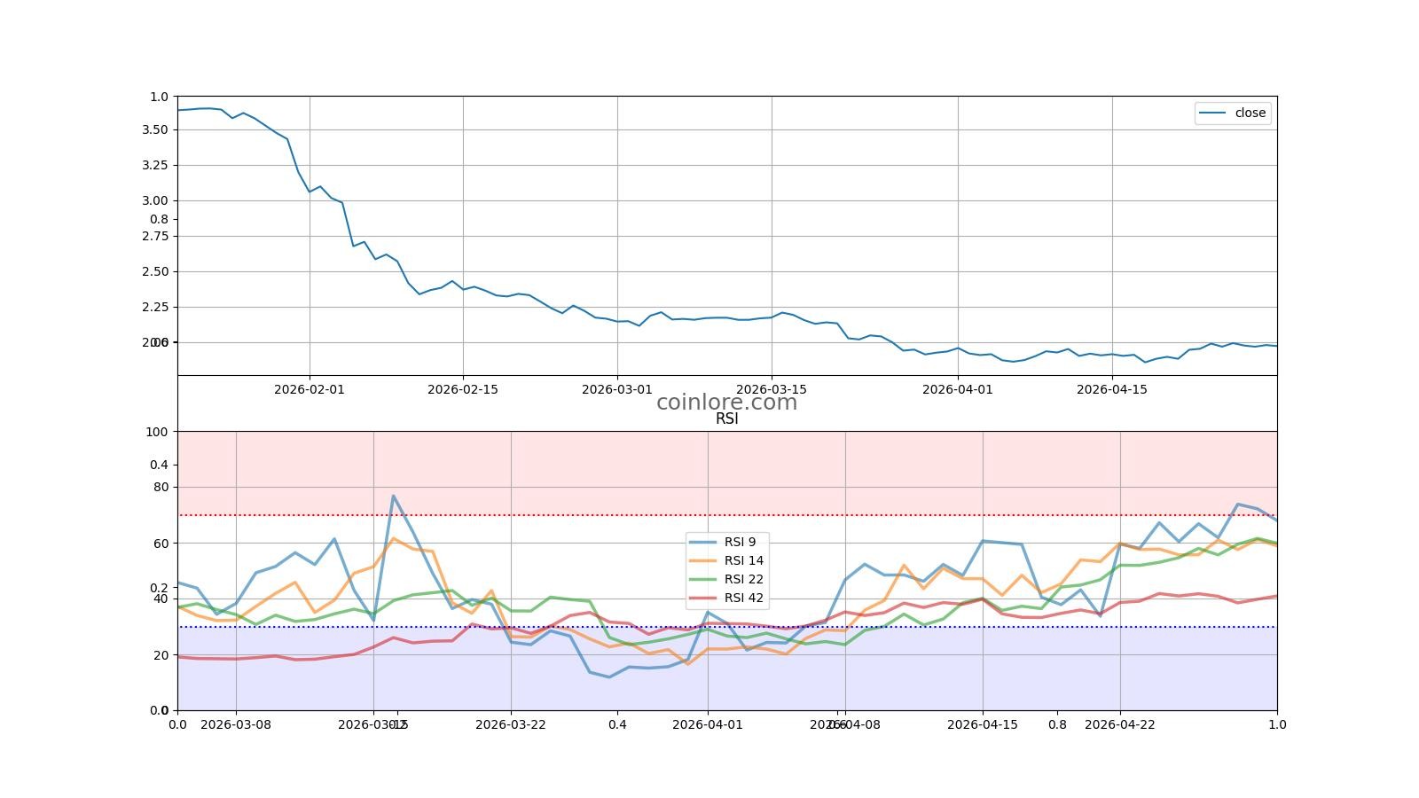 Bitget Token RSI indicator