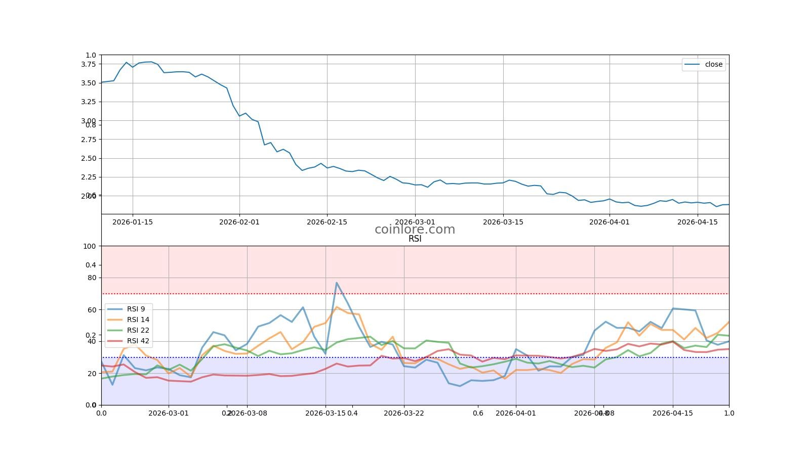 Bitget Token RSI indicator