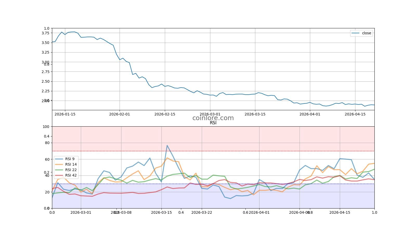 Bitget Token RSI indicator