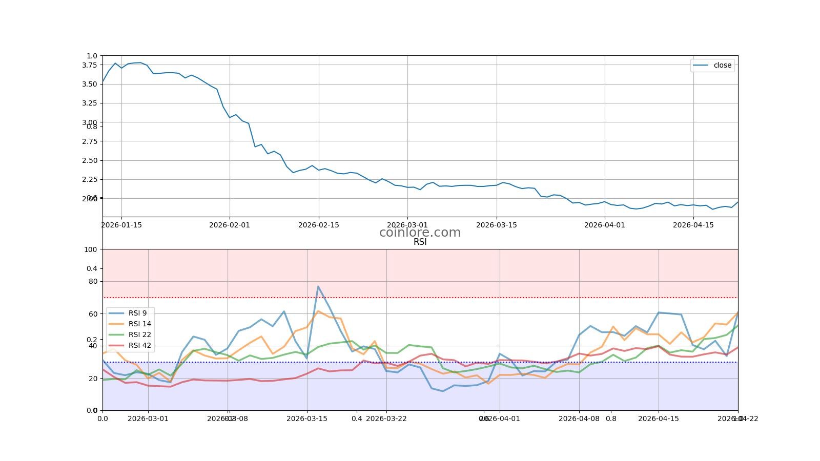 Bitget Token RSI indicator