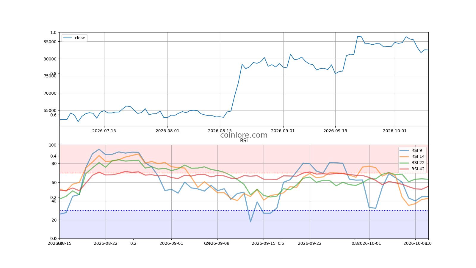 Bitget Wrapped BTC RSI indicator