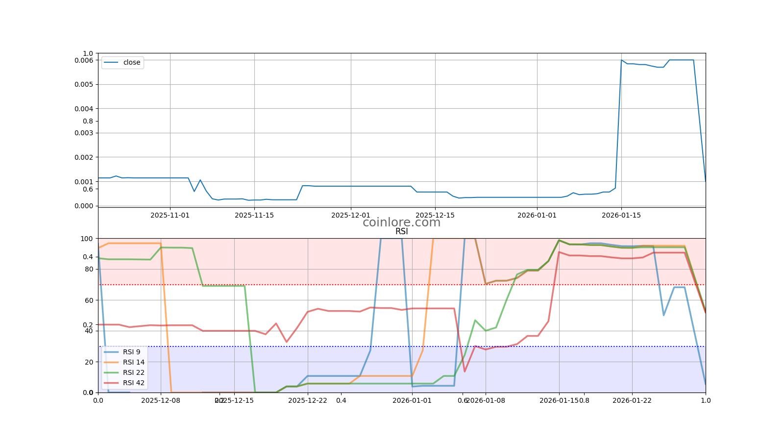 Bitgrit RSI indicator