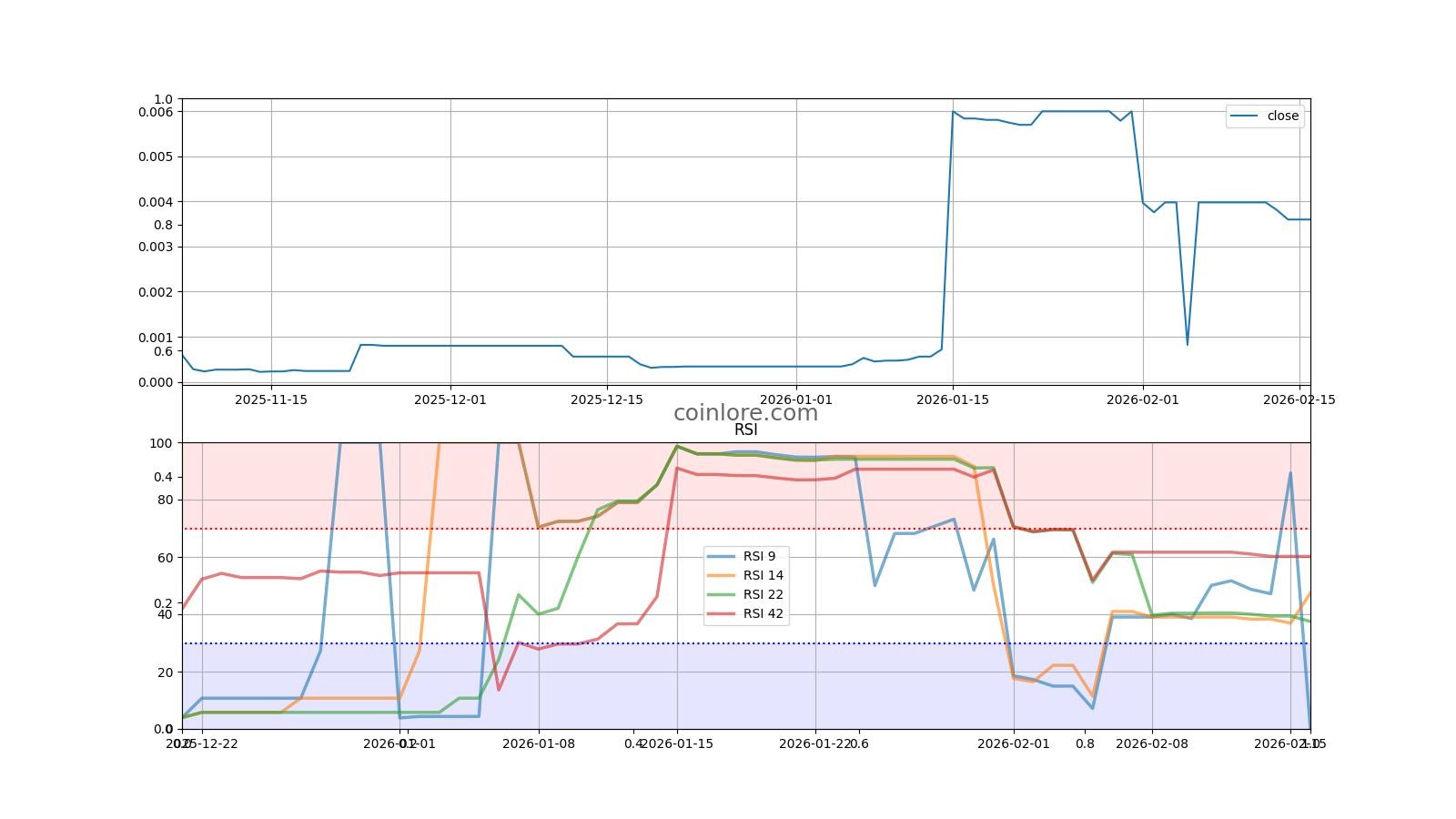 Bitgrit RSI indicator