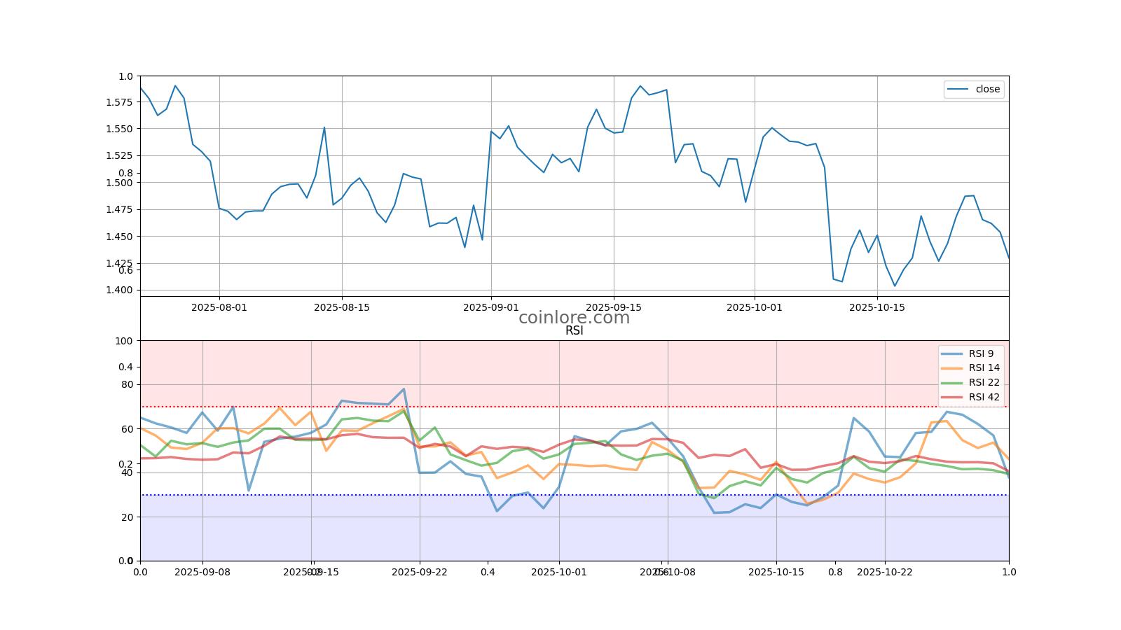 Bitkub Coin RSI indicator