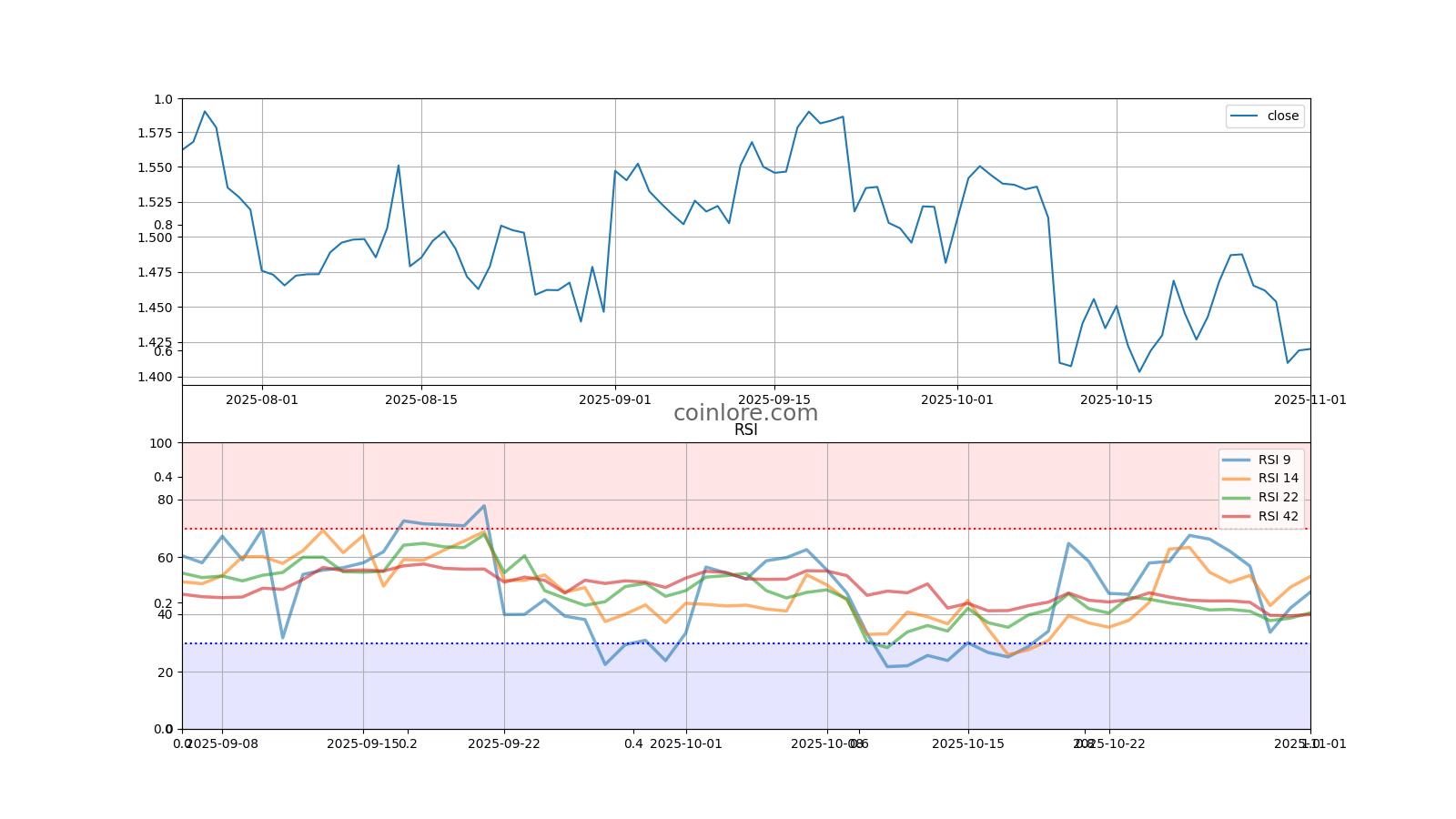 Bitkub Coin RSI indicator